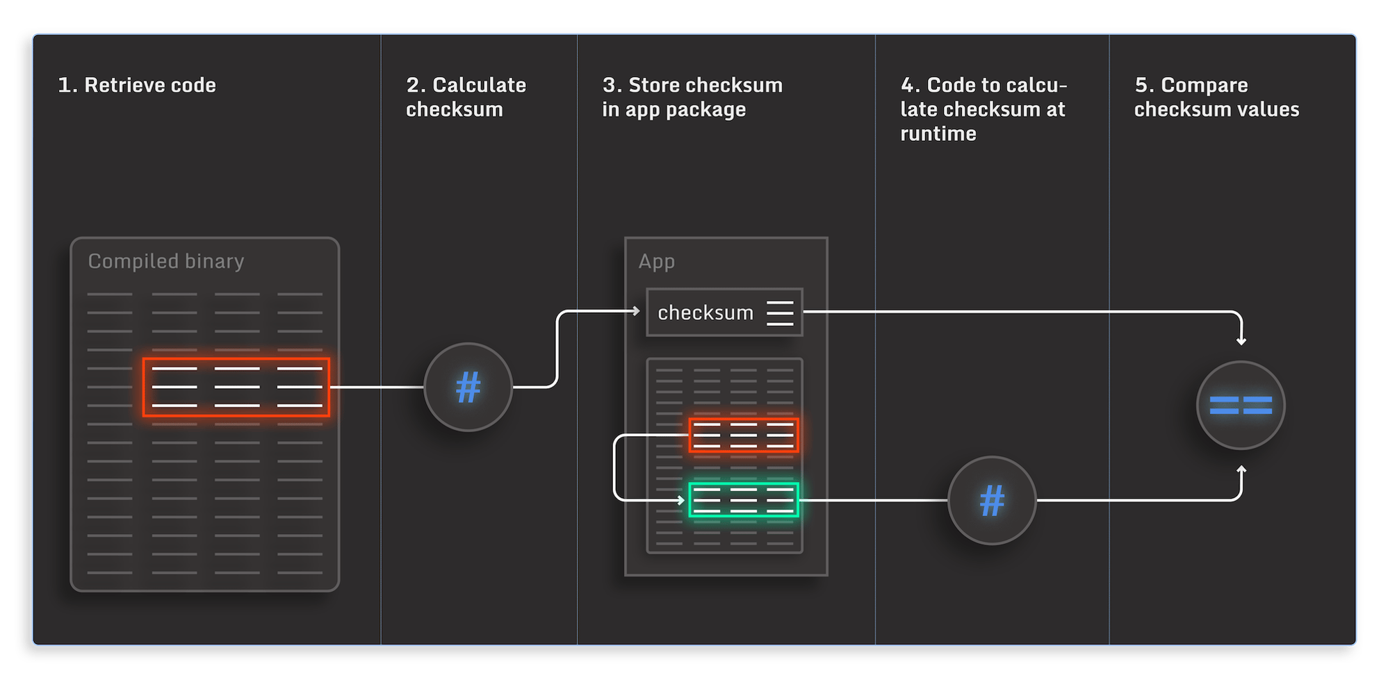 Code Checksumming: Detecting Binary Patches to Your Code